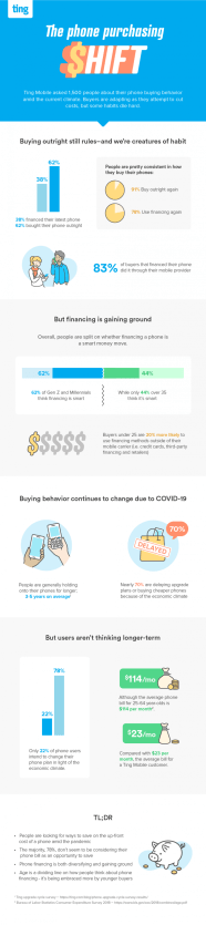 Our Mobile Phone Financing Survey Shows Buying Habits Are Changing